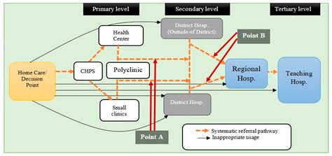 healthcare free full text strengthening the referral system through