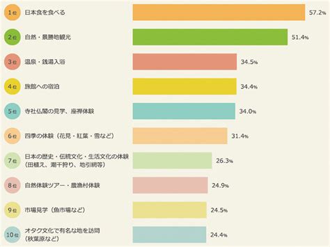 外国人に人気の体験1位は「日本食」 販促会議デジタル版