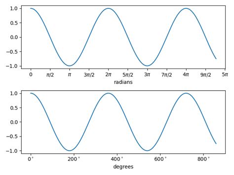 radian ticks — matplotlib 3 3 0 documentation