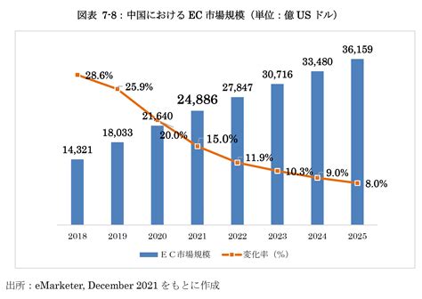 【2022年版】中国のec化率とec市場規模 海外進出ノウハウ Digima〜出島〜
