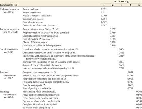 Cfa Of Final Survey Using Principal Component Analysis Extraction And