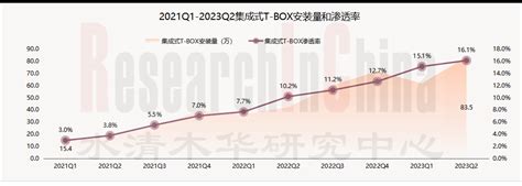 2023q2 Q3中国汽车t Box与通信终端市场分析报告 水清木华研究中心