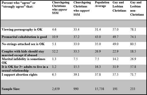 christians who support same sex marriage more likely to