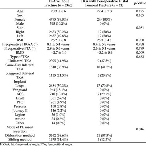 Demographics Of Patients With A Perioperative Distal Femoral Fracture