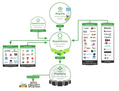 use a binary repository manager and keep up with devops