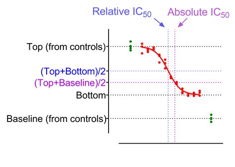 Graphpad Prism 9 Curve Fitting Guide Equation Absolute Ic50