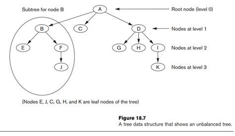 dynamic multilevel indexes using b trees and b trees