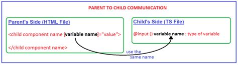 communication between angular components