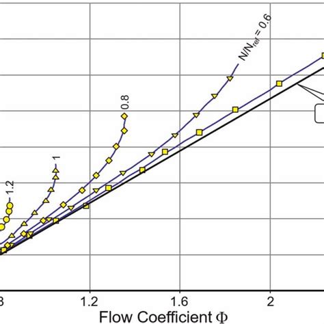 Ψ Φ Correlations From A Turbine Download Scientific Diagram