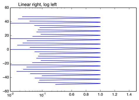 python combining a log and linear scale in matplotlib share best