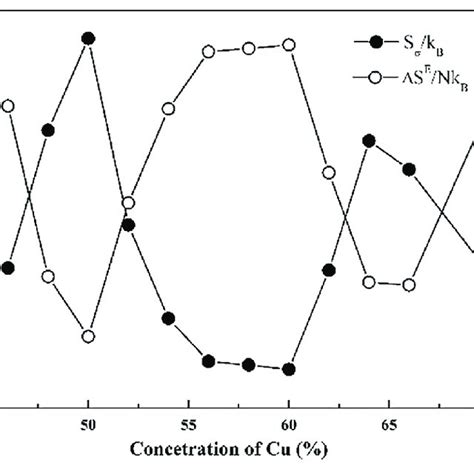 Compositional Dependence Of Excess Entropy And Configuration Entropy In
