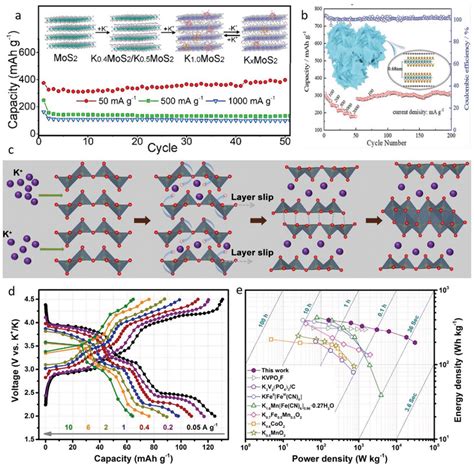 A Schematic Illustration Of The Phase Transition Of Mos2 Upon K