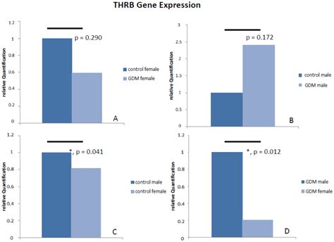 Ijms Free Full Text Cell Type And Sex Specific Dysregulation Of