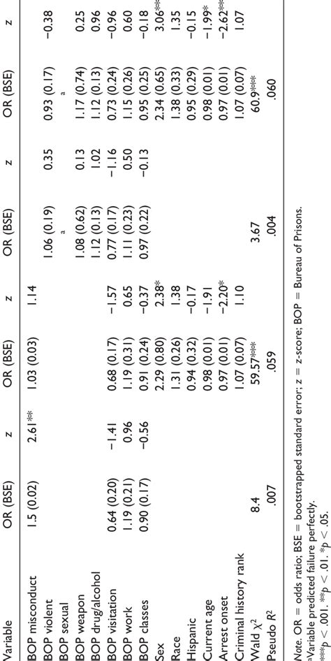 logistic regression models for conditions modified
