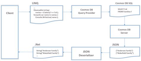 sql queries in azure cosmos db microsoft docs