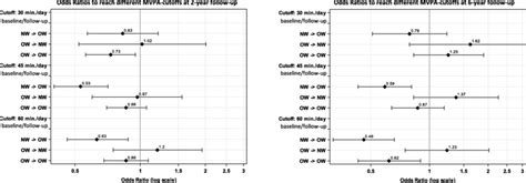 Association Between The Combination Of Different Weight Status