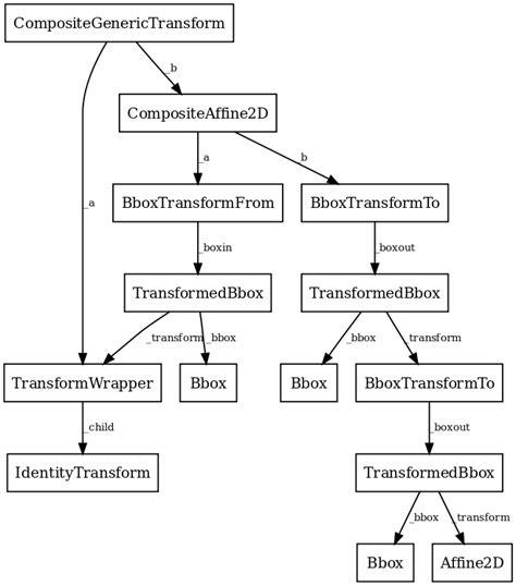 matplotlib transforms — matplotlib 3 2 1 documentation