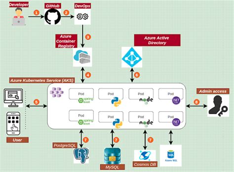 deploying an api to azure kubernetes service aks using azure devops