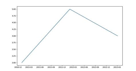 datetimes as x axis on matplotlib plot album on imgur
