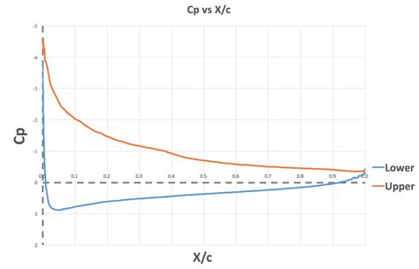 creating a 2d cp vs x c graph with paraview fluid flow