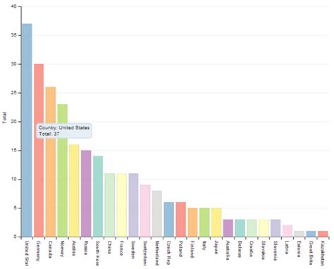 d3js bar chart free table bar chart