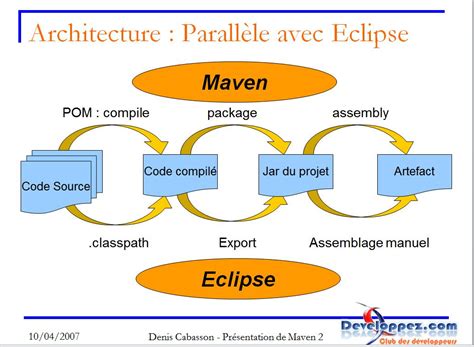 présentation de maven 2