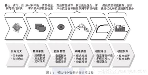 《python数据分析与挖掘实战》一1 4 数据挖掘建模过程 阿里云开发者社区