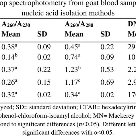 Measurement Of Ratios A260 A230 A260 A280 And Quantification Of Dna