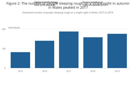 Rough Sleeping In The Uk Office For National Statistics