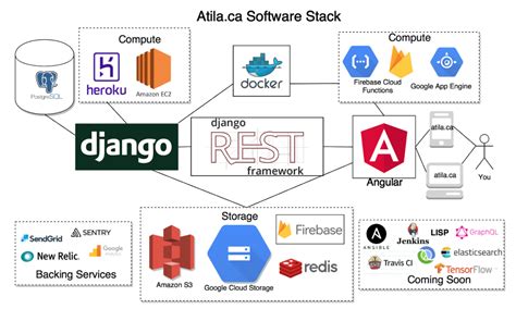 why we chose angular over react and django over ruby on rails for atila