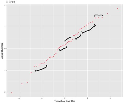 r groups of points in qq plots cross validated