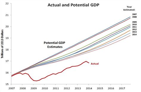 Tasa De Crecimiento Del Pib Actual Rojo Y Potencial O Esperada En El