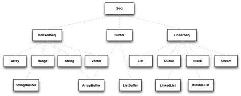 understanding the scala collections hierarchy