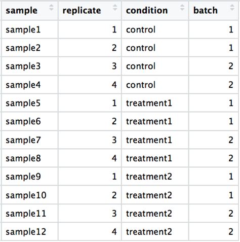 02 Statistics And Experimental Design Introduction To Rna Seq