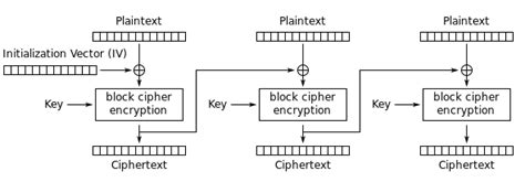 1 aes cbc encryption mode download scientific diagram