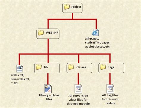 web development jee what is the directory structure of