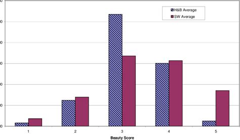 Comparing Beauty Distributions Sex Worker And Hamermesh And Biddle