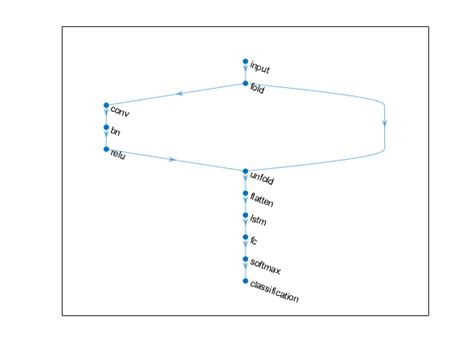 sequence folding layer matlab mathworks india