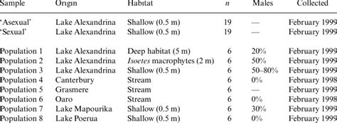 Samples Used For Comparison Of Fluctuating Asymmetry Of Sexual And