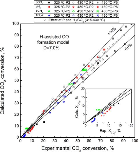 Parity Plot Of H Assisted Co Formation Model Adjusted To Experimental