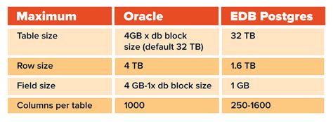 comparing oracle with edb postgres edb