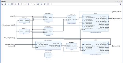 ifft implementation problem vivado fpga digilent forum
