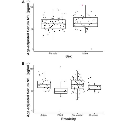 Nfl Relationship With Sex And Ethnicity Following Age Adjustment Nfl