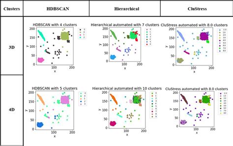 Resulting Clusters Using Each Clustering Algorithm Producing The Best