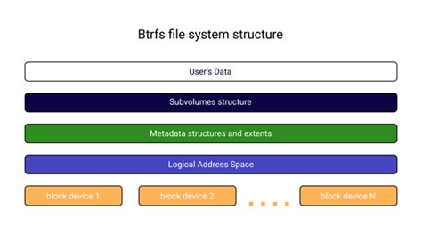 the btrfs file system