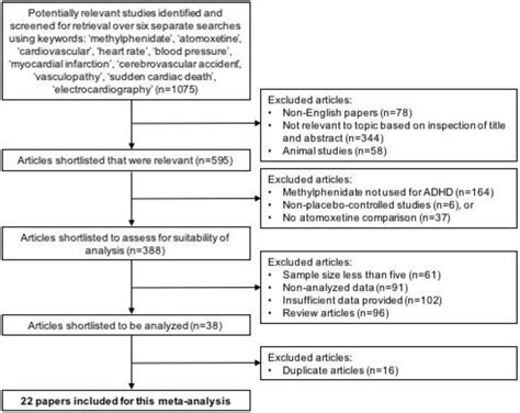 Ijerph Free Full Text The Effect Of Methylphenidate And Atomoxetine
