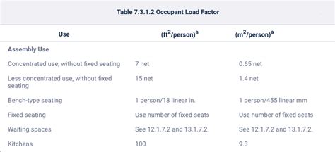 Nfpa Occupant Load Factor Chart