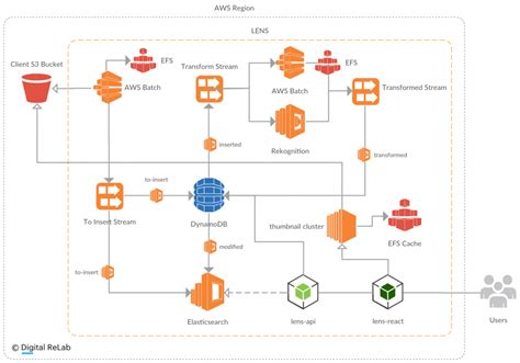 Whats In Your S3 Bucket Using Machine Learning To Quickly Visualize