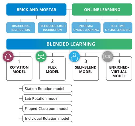 understanding the different blended learning models raise your hand texas