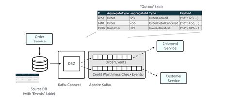 consistent access and delivery with data integration red hat developer